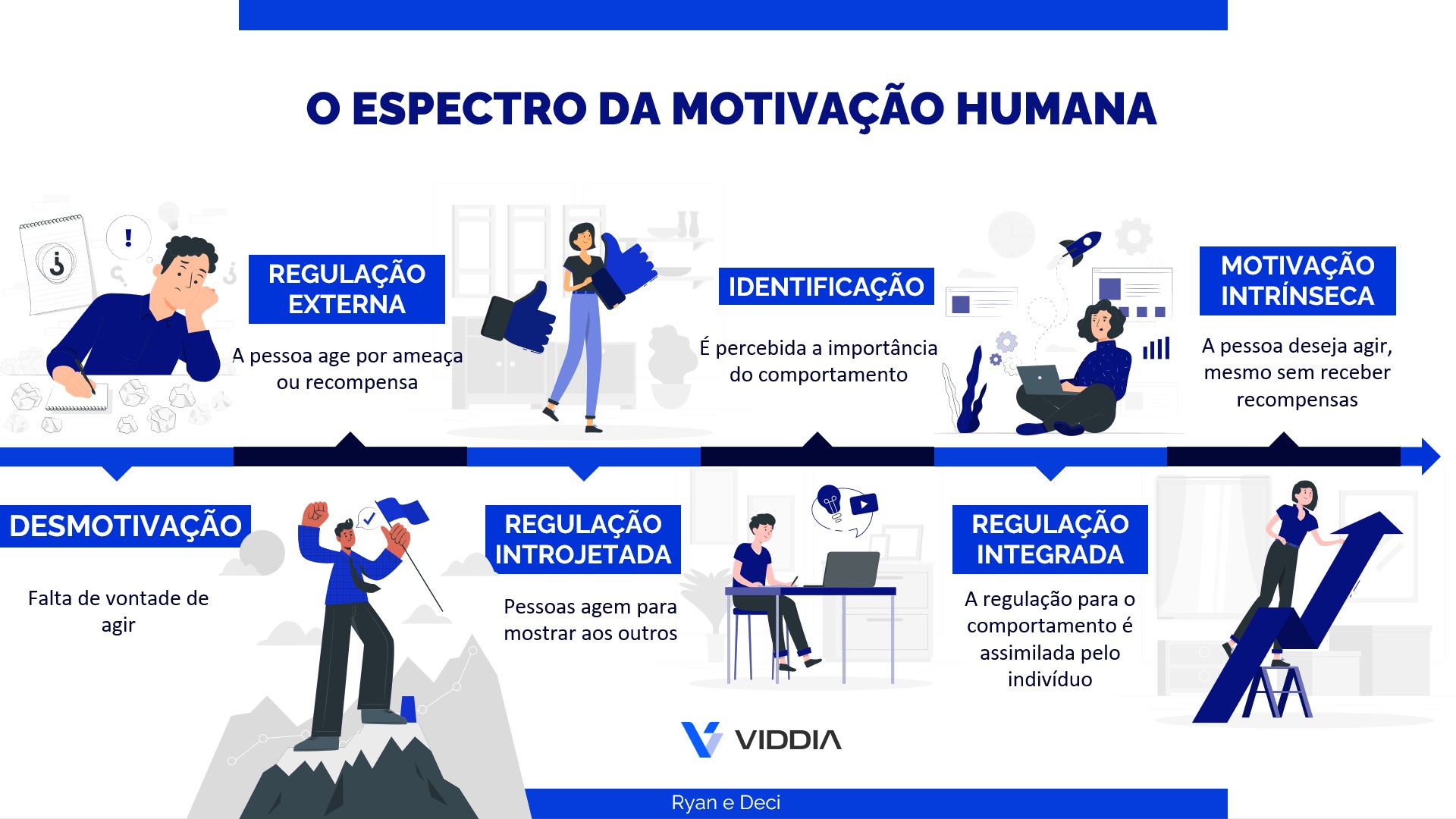 Conheça as 6 formas de motivação – VIDDIA